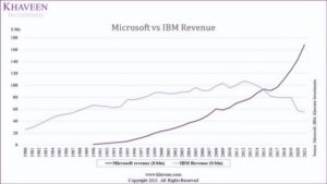 How does IBM make money? What's next? - Andy Lin's Long-term Stock ...