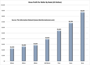 The TSMC cost, sell price, and R&D cost of chip foundry - Andy Lin's ...
