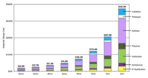 The TSMC cost, sell price, and R&D cost of chip foundry - Andy Lin's ...